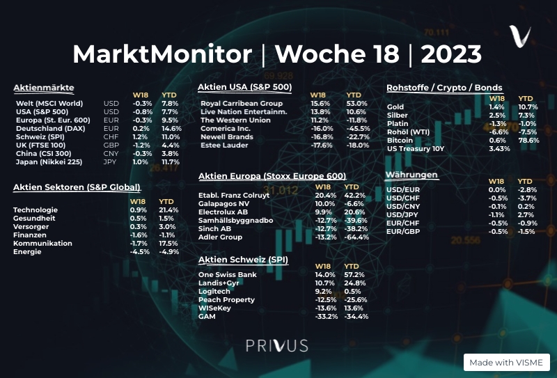 MarktMonitor Woche 18/2023 - PRIVUS
